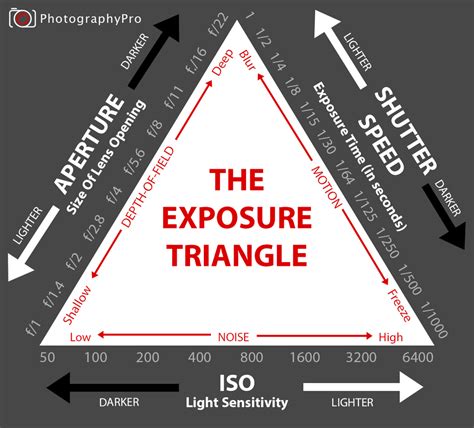 How To Master The Exposure Triangle ISO Shutter Speed And Aperture