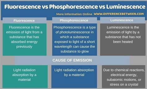 Fluorescence Vs Phosphorescence Vs Luminescence Tabular Form