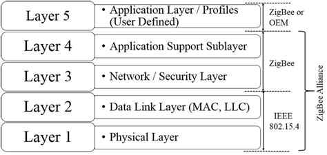 an example protocol stack of wsns download scientific diagram