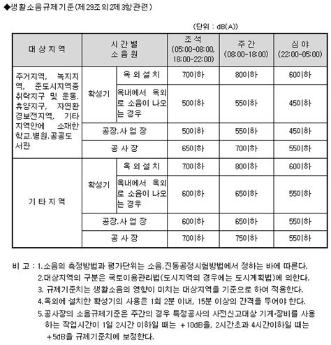 생활소음 및 진동 규제기준 네이버 블로그