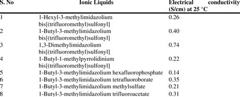 Different Ionic Liquids With Electrical Conductivity Values Download