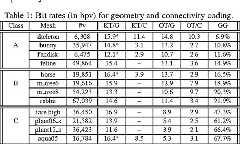 Table 1 From Geometry Guided Progressive Lossless 3d Mesh Coding With