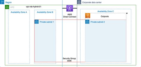 Understand And Build A Hybrid Database With Amazon RDS And AWS Outposts AWS Database Blog