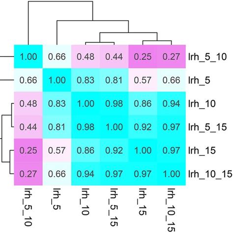 Gwas Of Root Hair Length Among Six Traits A And B Manhattan Plot And Download Scientific