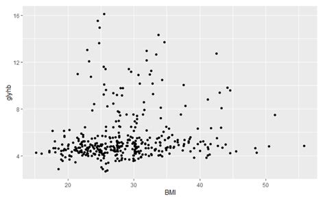 R Correlation Between A Normal Distribution And A High Positively Skewed Distribution Cross
