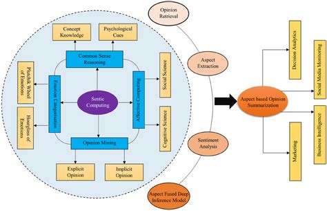 Application Of Sentic Computing To Opinion Summarization Download Scientific Diagram