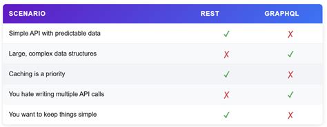 Are We Solving A Problem That Doesnt Exist Rest Vs Graphql By