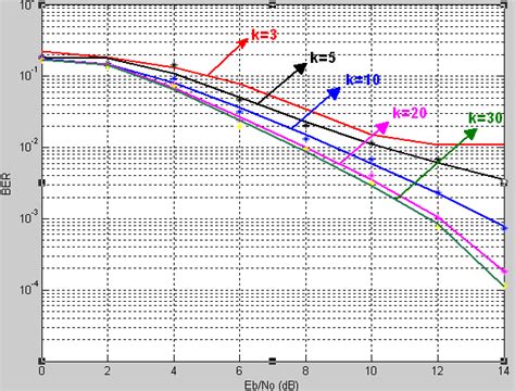 BER Vs SNR Curves For 2x2 MIMO System In Rician Channel Condition With Download Scientific