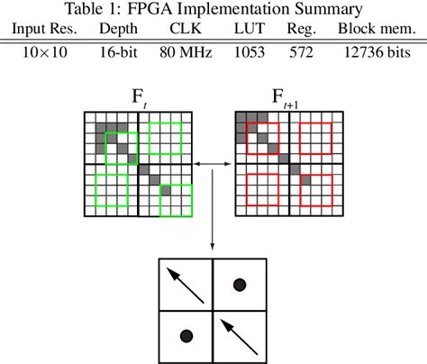 Table 1 From Fpga Based Design For Motion Vector Estimation Exploiting