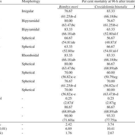 Efficacy Of Bacillus Thuringiensis Isolates Of Goa State Against Test