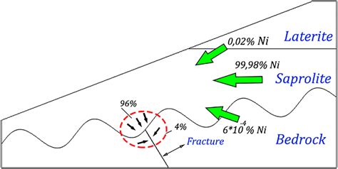 Comparison Of Fluxes With Dissolved Ni That Come From Different