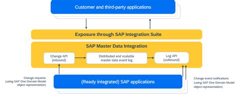 SAP Help Portal SAP Online Help