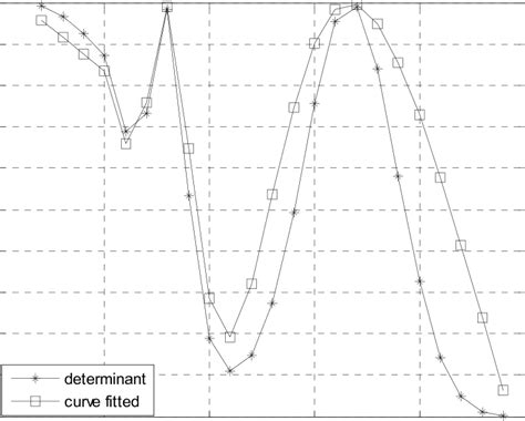 approximation of determinant of tri diagonal toeplitz matrix by curve