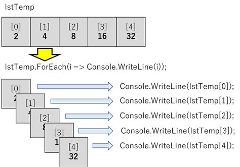 【c 】リスト型とラムダ式 Foreach 育児パパの人生備忘録