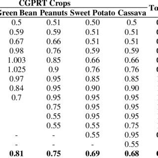 Kc Value According To The Food And Agriculture Organization FAO Download Scientific Diagram