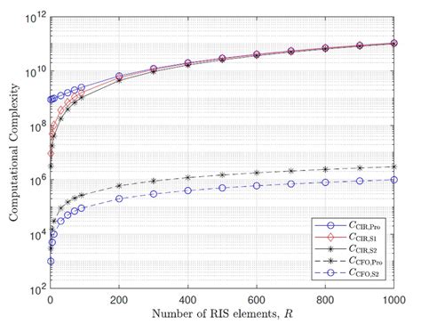 Computational Complexity As A Function Of R When K 3 L 32 And M