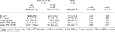 Markers Of Coagulation Activation Endothelial Activation And Scd40