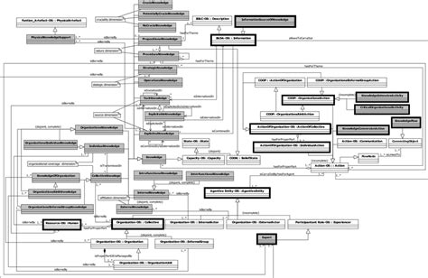 Conceptual Ontology Design Pattern Relating To The Knowledge Dimension Download Scientific