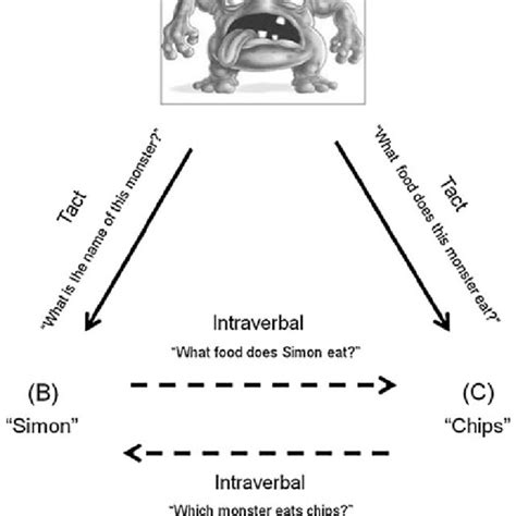 Pdf Brief Report Effects Of Tact Training On Emergent Intraverbal Vocal Responses In