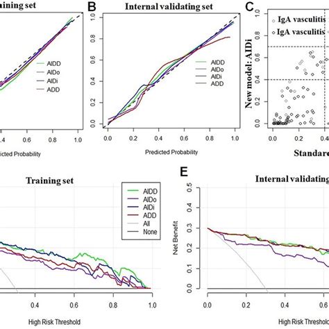 model calibration and discrimination of 4 combined model for predicting