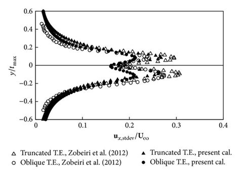 Normalized Mean Of Transverse Velocity Download Scientific Diagram