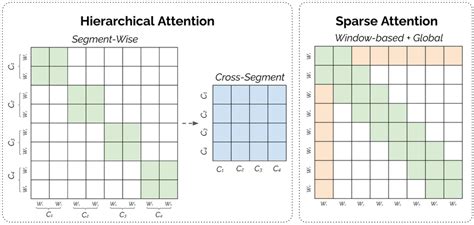 Attention Patterns For The Examined Architectures Hierarchical