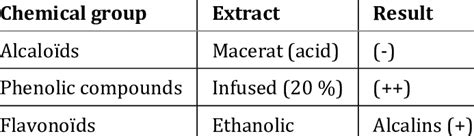 Phytochemical Screening Results Download Scientific Diagram