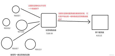 【javaweb】网络层协议——ip协议