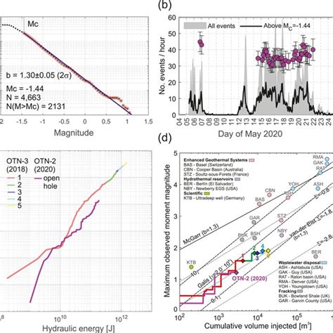 A Cumulative Frequency‐magnitude Gutenberg‐richter Distribution Download Scientific Diagram