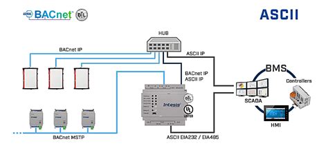 Bacnetip And Mstp Client To Ascii Ip And Ascii Serial Server Application