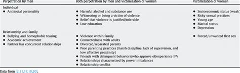 Risk And Protective Factors For Intimate Partner And Sexual Violence Download Table