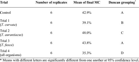Differences Of The Final Moisture Content Download Table