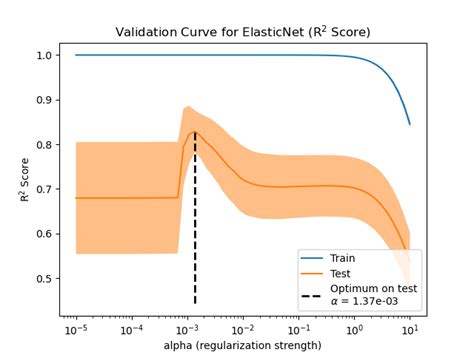 Effect Of Model Regularization On Training And Test Error — Scikit