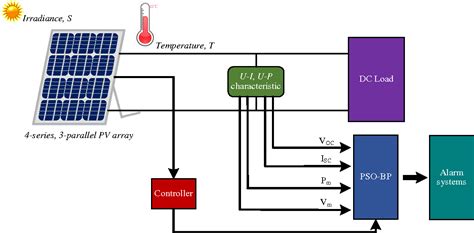 Figure 1 From A Heuristic Diagnostic Method For A Pv System Triple Layered Particle Swarm