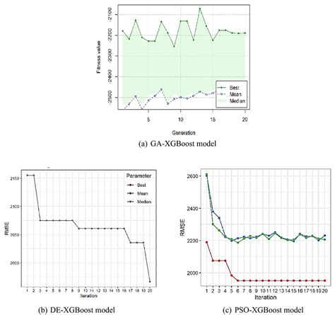 Rmse Values At Each Iteration For A Ga Xgboost B De Xgboost And C Download Scientific Diagram
