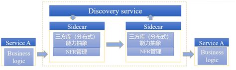 数字化 It 从业者知识体系 应用技术架构 —— 概览篇 腾讯云开发者社区 腾讯云