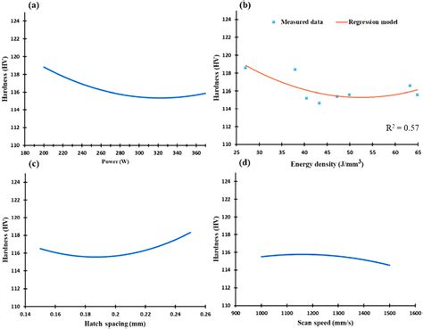 Microhardness Of The As Built Alsi10mg Samples Along The Xy Plane Vs