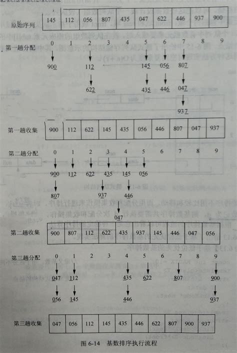 数据结构与算法 排序lsdf数据结构 Csdn博客