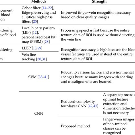 Pdf Convolutional Neural Network Based Finger Vein Recognition Using