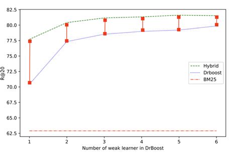 Compare Drboost Bm25 And The Hybrid Models Performance Download