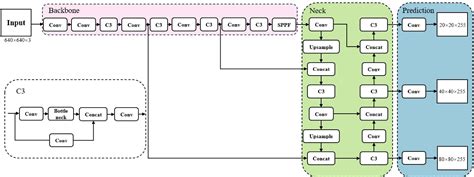 Figure 1 From Driver Attention Detection Based On Improved Yolov5
