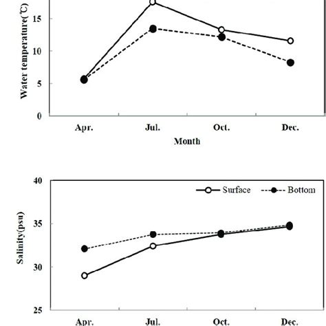 Seasonal Variation Of Surface And Bottom Water Temperature And Salinity