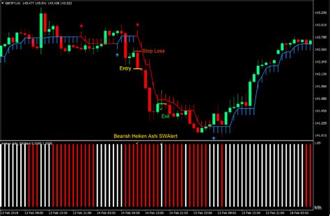 Half Trend Momentum Forex Trading Strategy