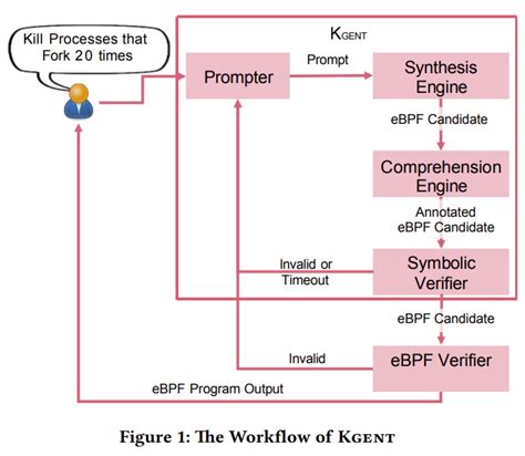 Simplifying Kernel Programming The Llm Powered Ebpf Tool Eunomia