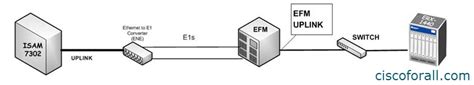 Troubleshooting Guide For Alcatel Isam 7302 Clients Ciscoforall