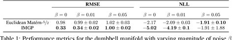 Figure 1 From Implicit Manifold Gaussian Process Regression Semantic Scholar