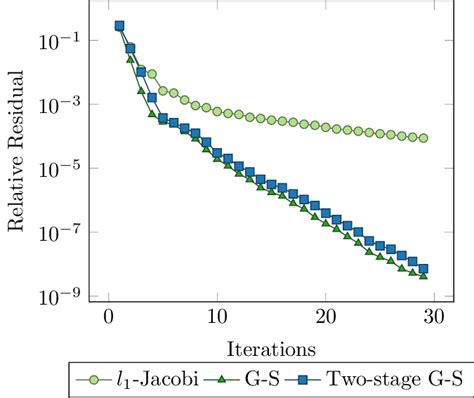 gmres amg with 1 jacobi gauss seidel and poly gauss seidel smoothers download scientific
