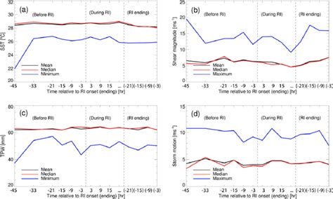 Evolution Of Mean Median And Maximumminimum Values Of Environmental