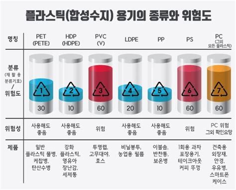 재활용 안되는 플라스틱은 꼭 폐기하세요 네이버 블로그