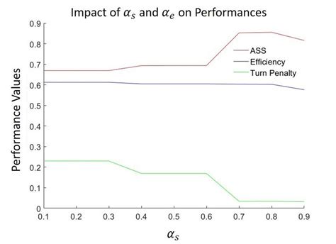Impact of parameters on performance a is the impact of parameter γ Download Scientific